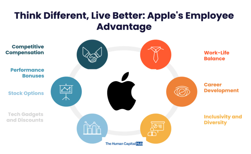 혁신의 아이콘 애플(Apple), 인재 리텐션을 위한 복지 9가지 - Dallem 블로그