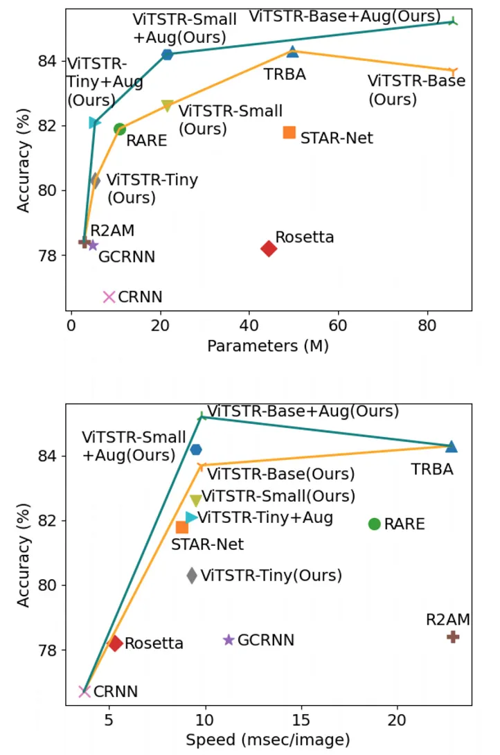 Vision Transformer for Fast and Efficient Scene Text Recognition - 로민 ...