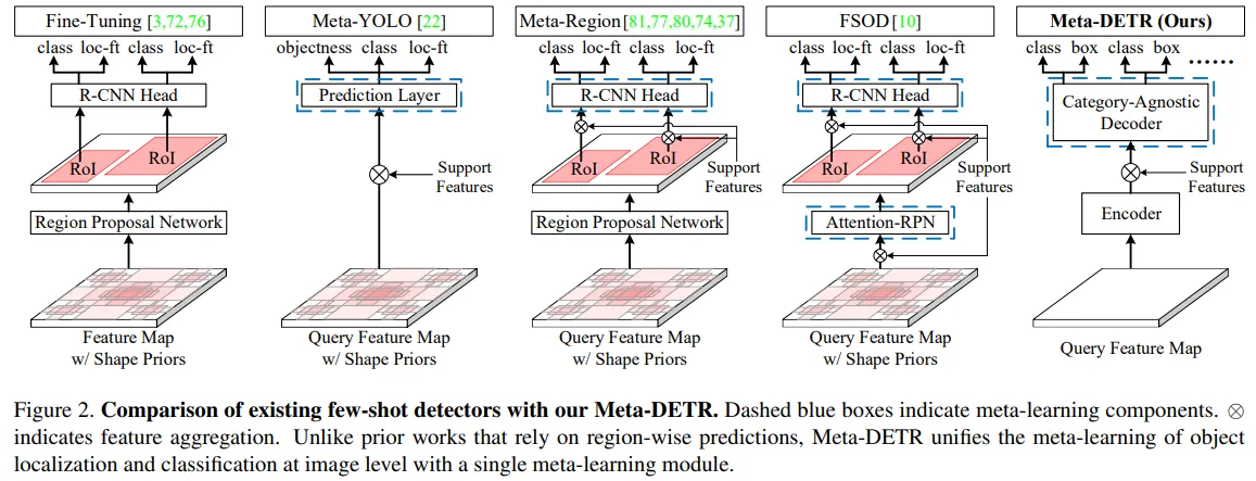 Meta-DETR: Few-Shot Object Detection via Unified Image-Level Meta ...