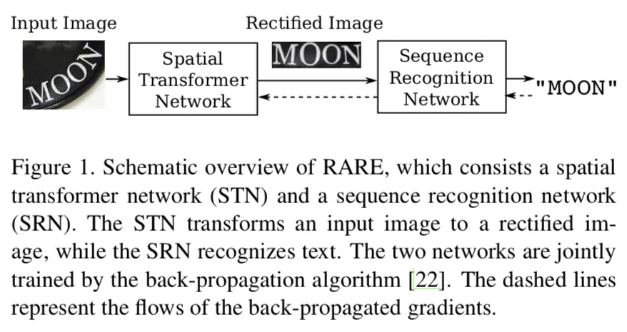 Robust Scene Text Recognition with Automatic Rectification - 로민 공식 블로그 ...