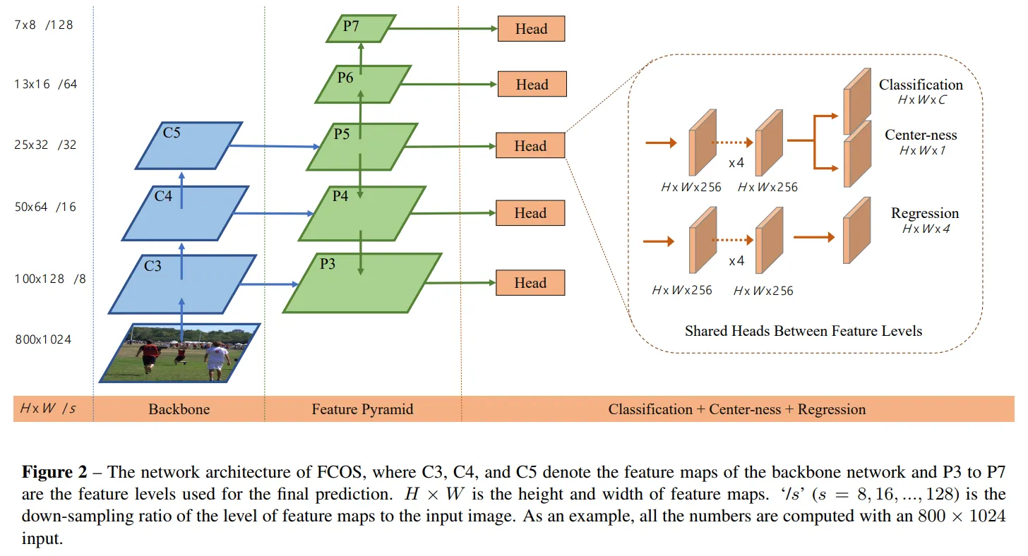 Fcos Fully Convolutional One Stage Object Detection 로민 공식 블로그 The Data For Ai