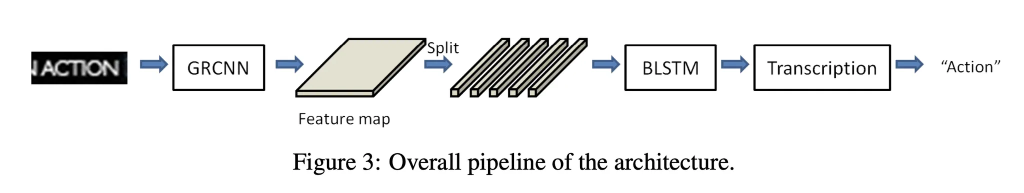 Gated Recurrent Convolution Neural Network for OCR - 로민 공식 블로그 | The ...