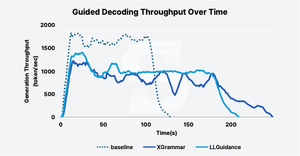 Guided Decoding Performance on vLLM and SGLang - SqueezeBits